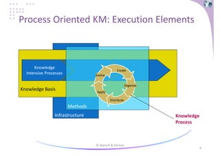 Process Oriented Knowledge Management | PDF | Computer Software and Applications | Computing