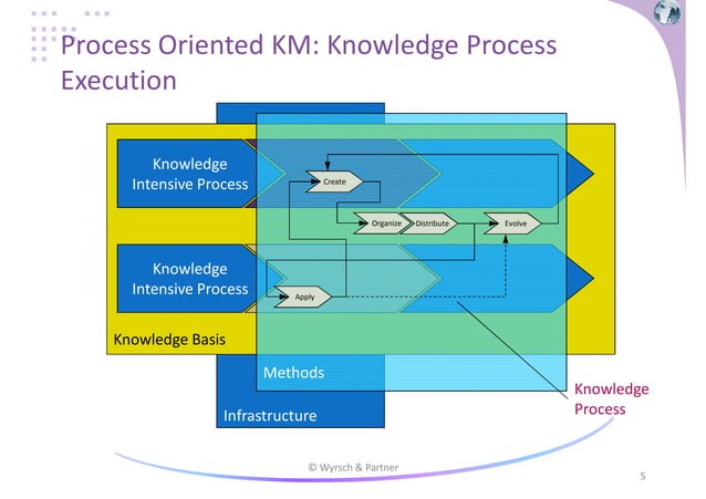 Process Oriented Knowledge Management | PDF | Computer Software and Applications | Computing
