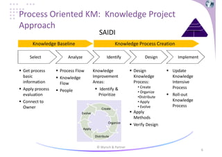 Process Oriented Knowledge Management | PDF | Computer Software and Applications | Computing