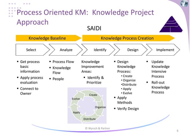Process Oriented Knowledge Management | PDF | Computer Software and Applications | Computing