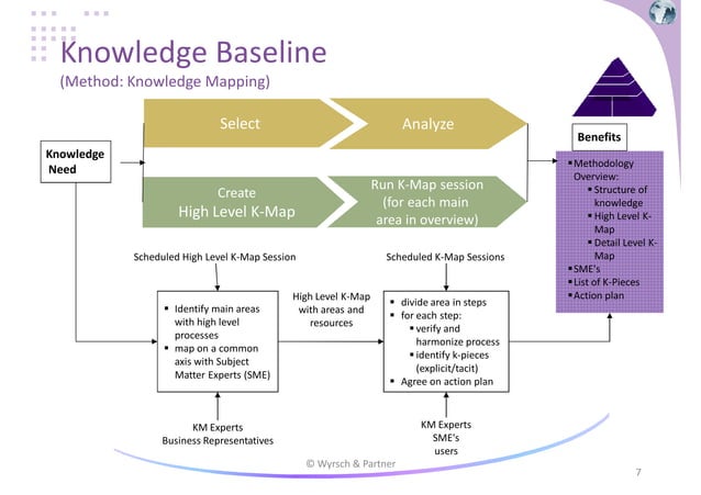 Process Oriented Knowledge Management | PDF | Computer Software and Applications | Computing