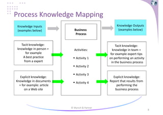 Process Oriented Knowledge Management | PDF | Computer Software and ...