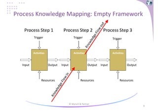 Process Oriented Knowledge Management | PDF | Computer Software and Applications | Computing