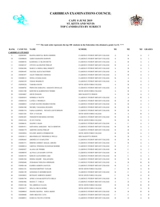 SKN CAPE 2019 National Merit List by Subject | PDF