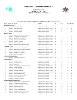 SKN CAPE 2019 National Merit List by Subject | PDF