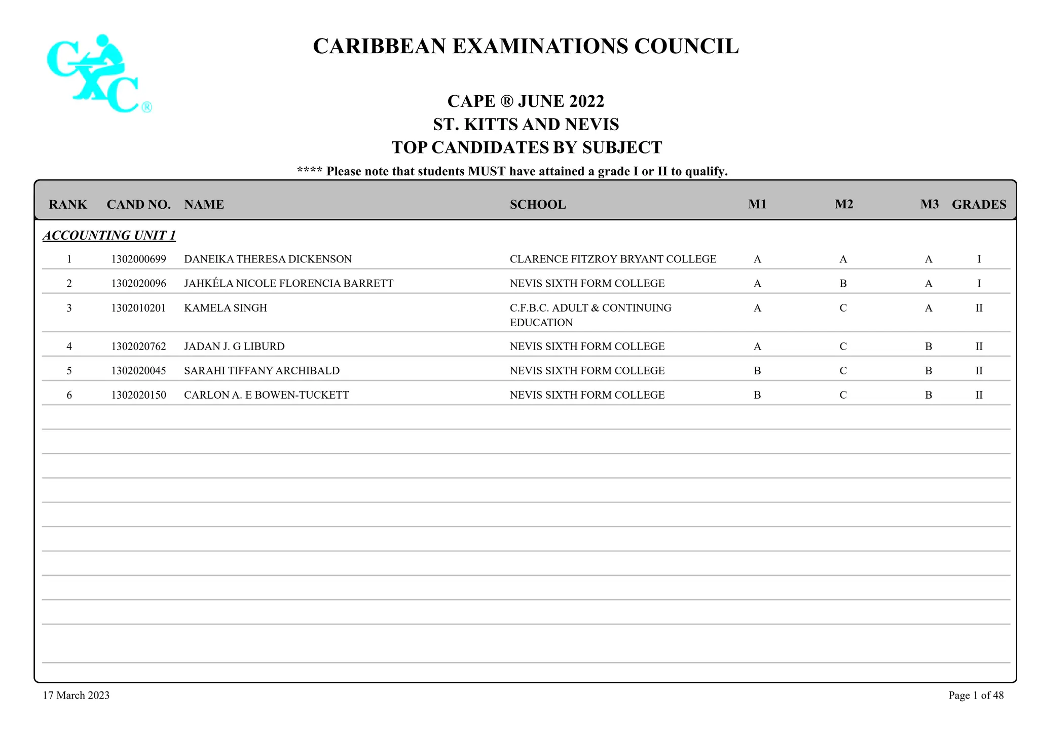 St. Kitts and Nevis' CAPE June 2022 National Merit List | PPT