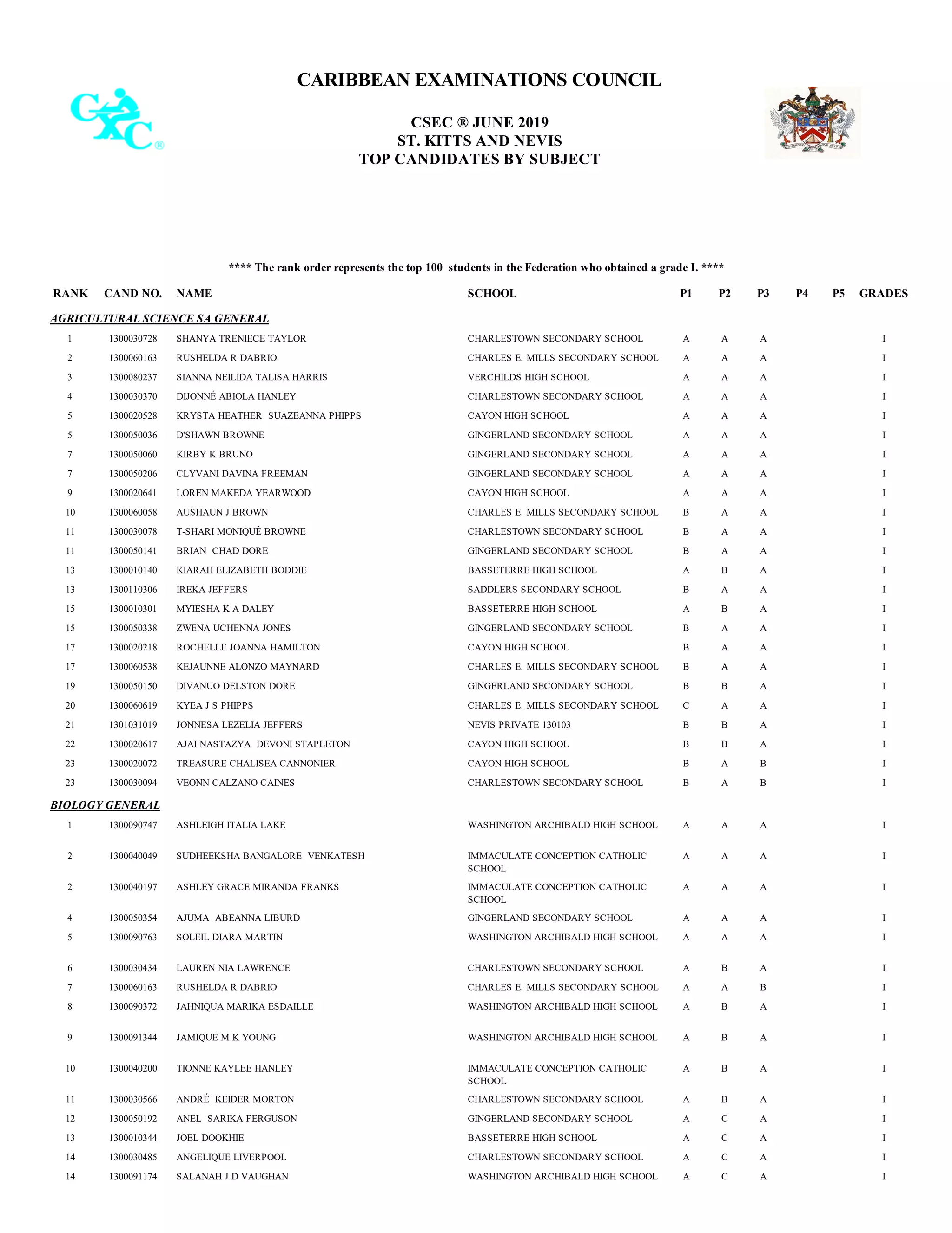 SKN CSEC 2019 National Merit List by Subject | PDF