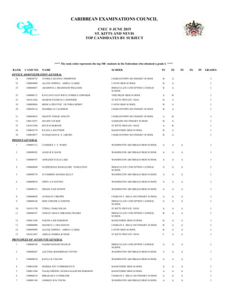 SKN CSEC 2019 National Merit List by Subject | PDF