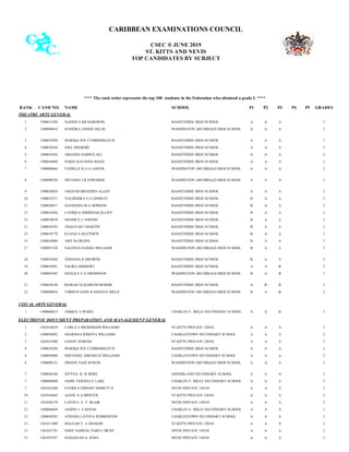 SKN CSEC 2019 National Merit List by Subject | PDF