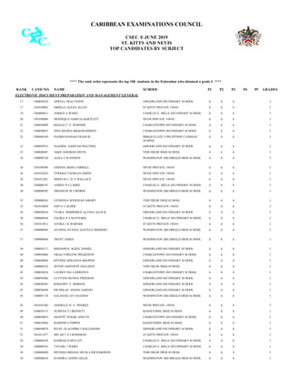 SKN CSEC 2019 National Merit List by Subject | PDF