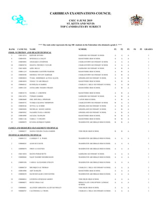 SKN CSEC 2019 National Merit List by Subject | PDF