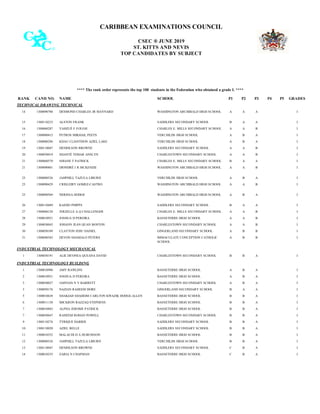 SKN CSEC 2019 National Merit List by Subject | PDF