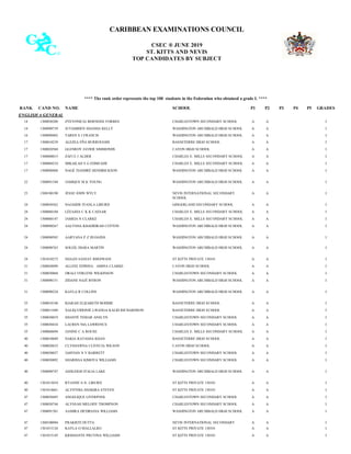 SKN CSEC 2019 National Merit List by Subject | PDF
