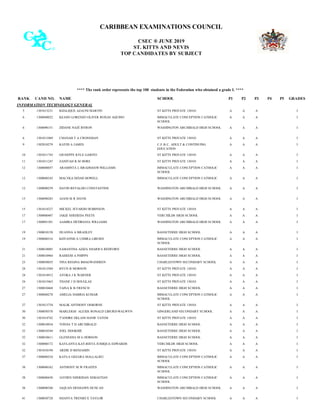 SKN CSEC 2019 National Merit List by Subject | PDF