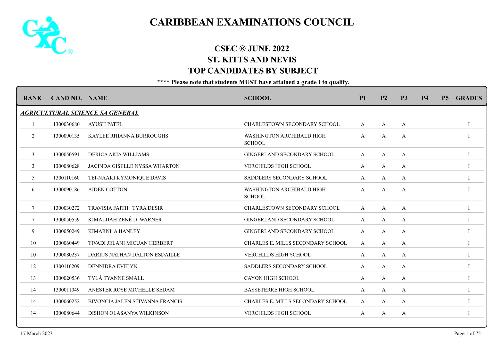 St. Kitts and Nevis' CSEC June 2022 National Merit List | PDF