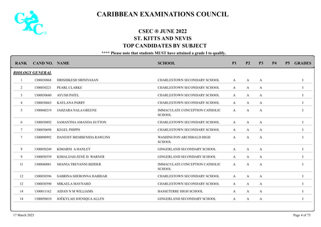 St. Kitts and Nevis' CSEC June 2022 National Merit List | PDF | Professional School ...