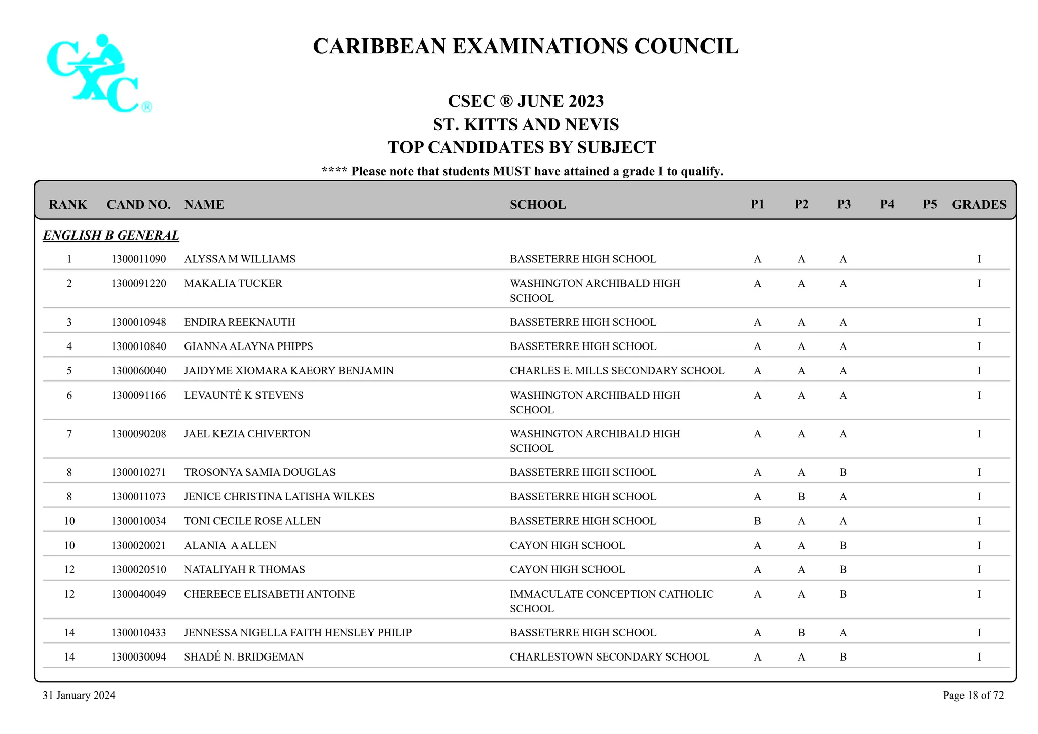 St. Kitts and Nevis' CSEC June 2023 National Merit List | PDF