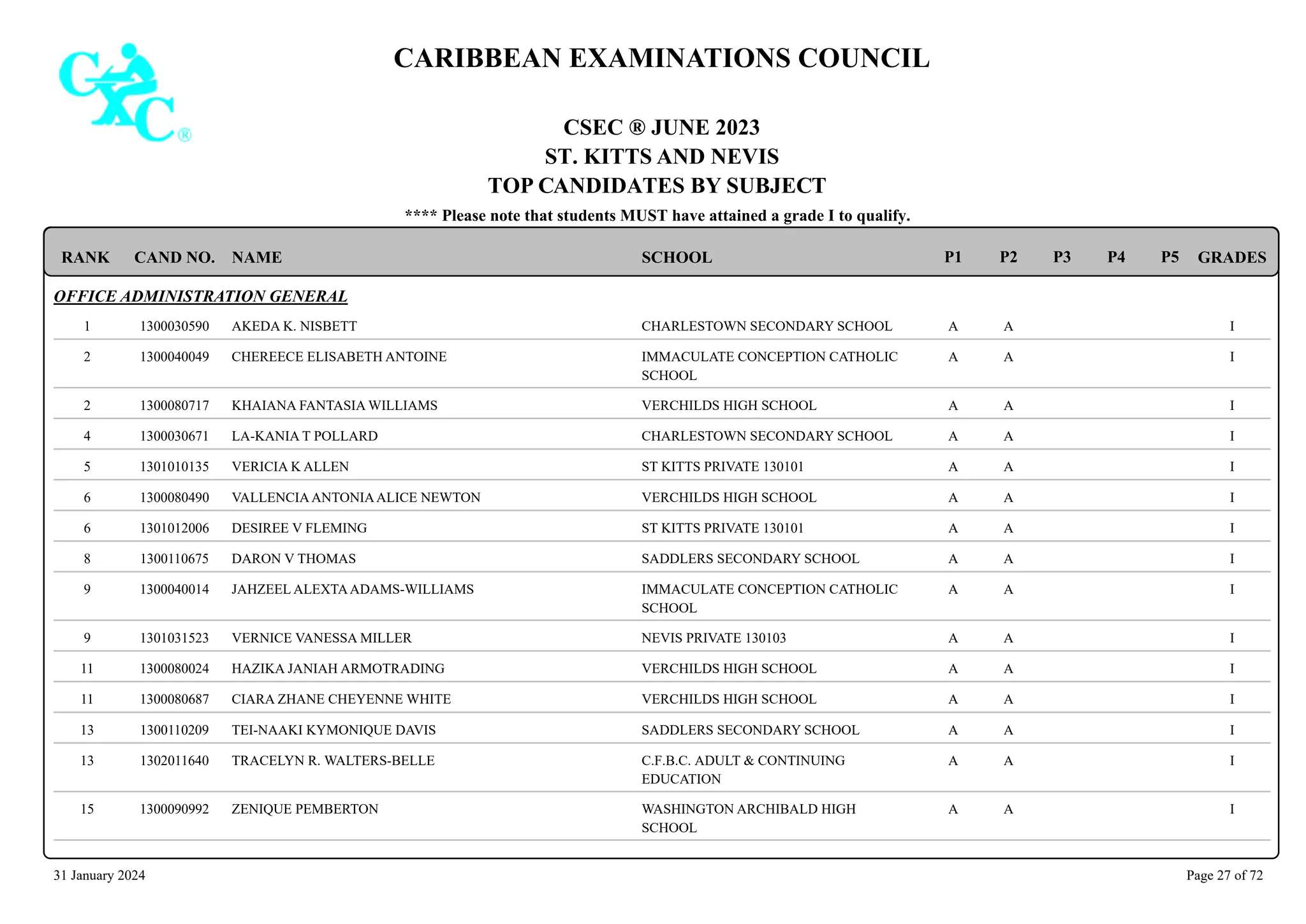 St. Kitts and Nevis' CSEC June 2023 National Merit List | PDF