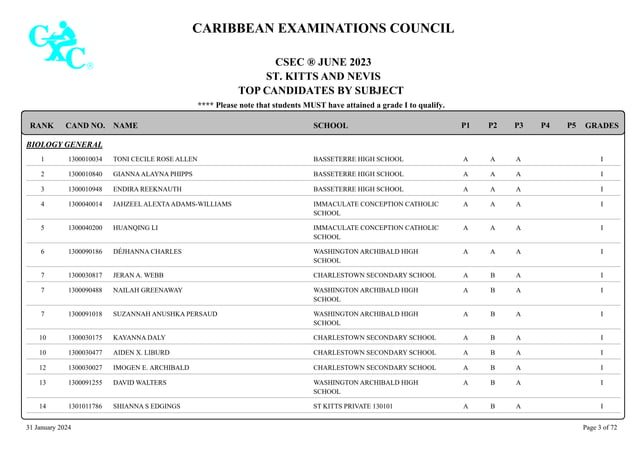 St. Kitts and Nevis' CSEC June 2023 National Merit List | PDF