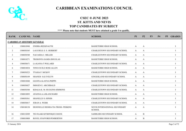 St. Kitts and Nevis' CSEC June 2023 National Merit List | PDF