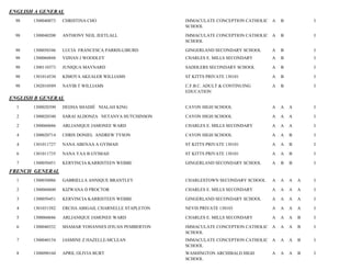 SKN CSEC National Merit List | PDF