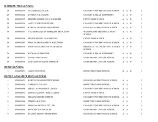 SKN CSEC National Merit List | PDF