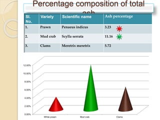A COMPARATIVE STUDY OF WATER AND MINERAL CONTENT OF EDIBLE SHELL FISH ...
