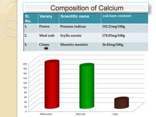 A COMPARATIVE STUDY OF WATER AND MINERAL CONTENT OF EDIBLE SHELL FISH ...