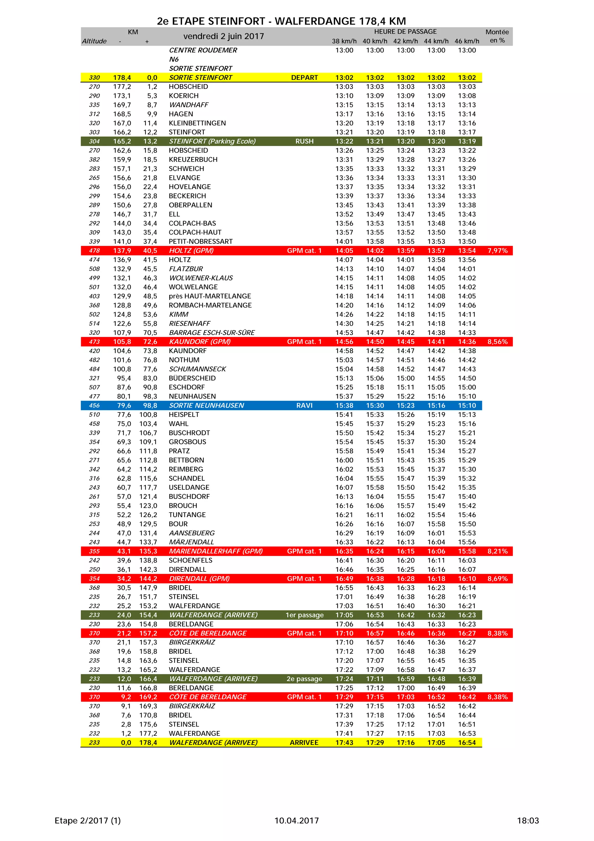 Etappe 2 SkodaTour 2017 | PDF