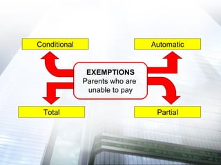 SCHOOL FEES EXEMPTION POLICY | PPT