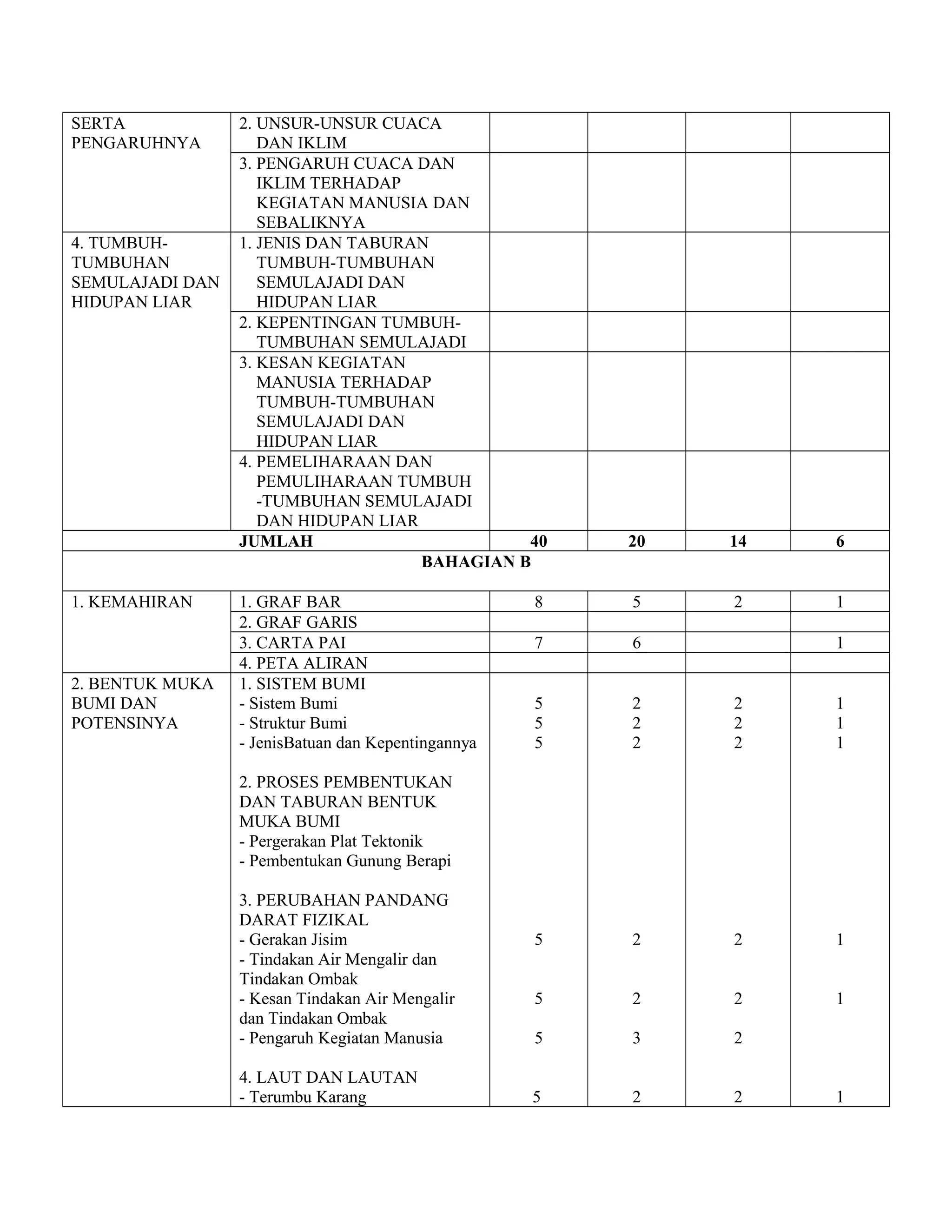 Skop dan jsu peperiksaan pertengahan tahun geografi tingkata | DOC