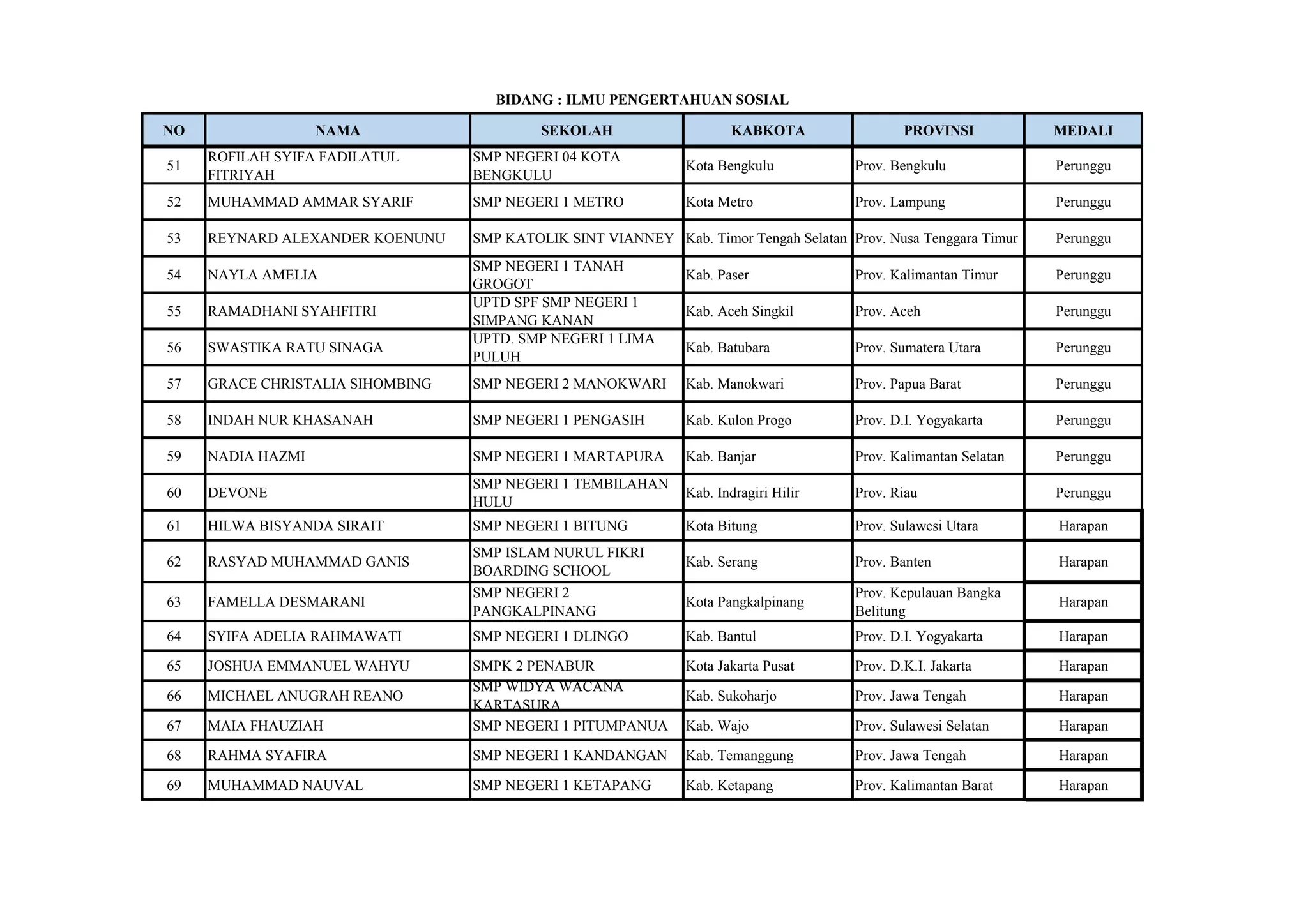 Sk pemenang ksn smp nasional 2021 | PDF