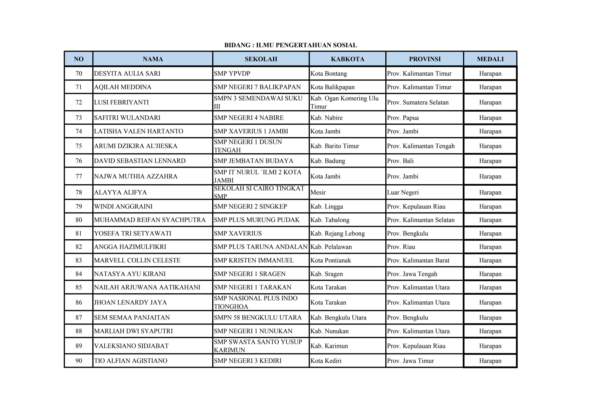 Sk pemenang ksn smp nasional 2021 | PDF