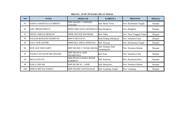 Sk pemenang ksn smp nasional 2021 | PDF