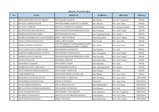 Sk pemenang ksn smp nasional 2021 | PDF