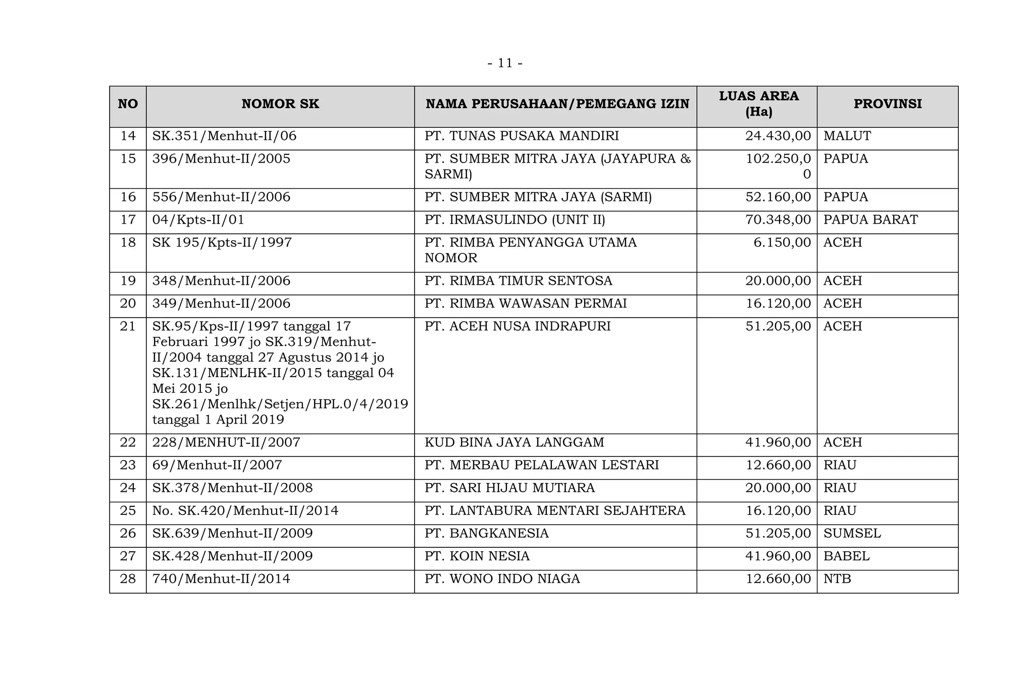 Salinan SK Pencabutan Izin Konsesi Kawasan Hutan 5 Jan 2022 | PDF