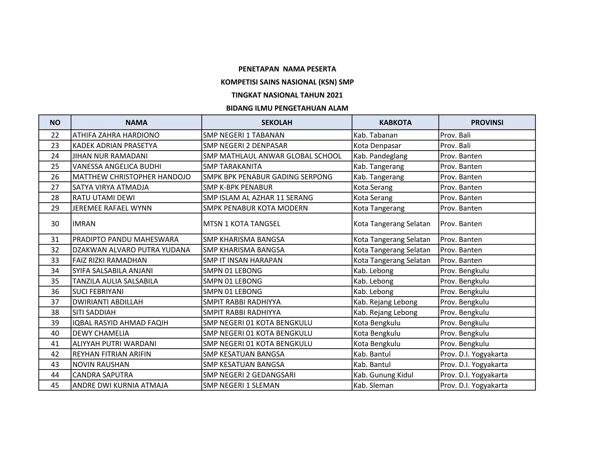 Sk peserta nasional ksn smp 2021 | PDF