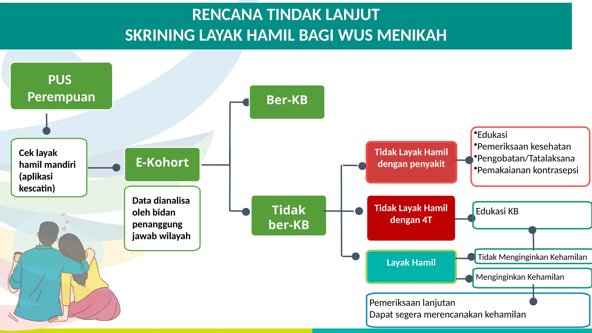 Skrining Layak Hamil, ANC dan stuntingpptx | PPTX