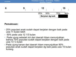 Skrining Perkembangan Anak menggunakan Instrumen DDST | PPTX
