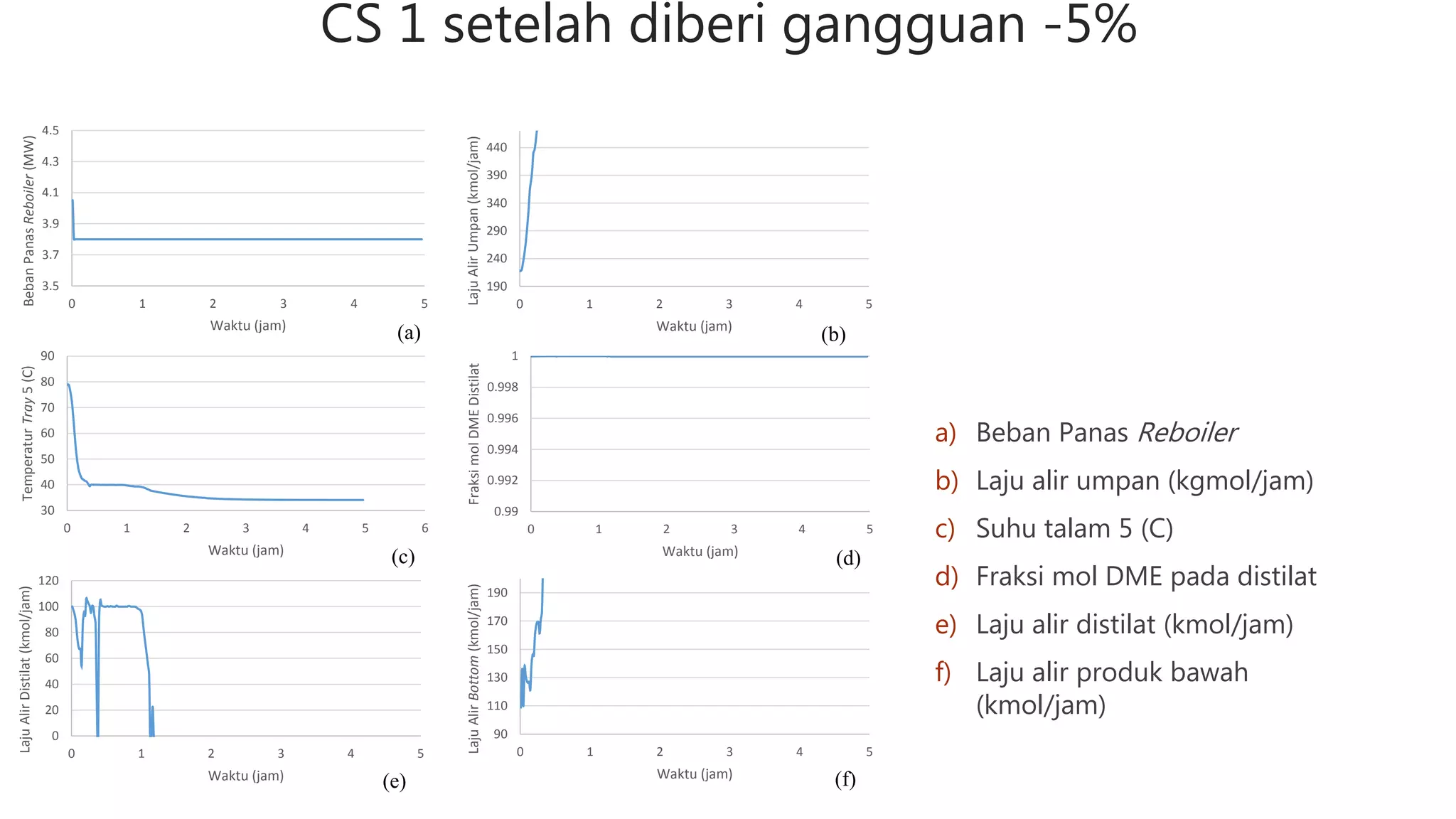 Penentuan Struktur Pengendalian Unit Distilasi Reaktif Pada Sintesis ...