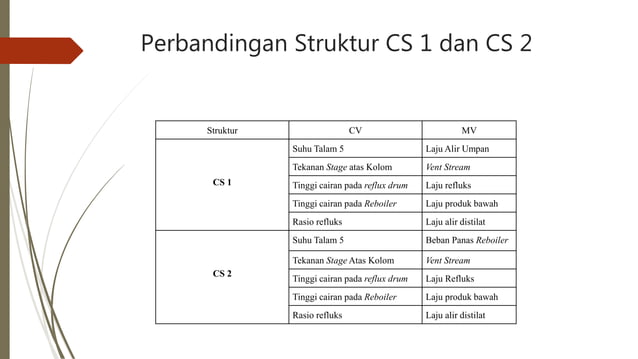 Penentuan Struktur Pengendalian Unit Distilasi Reaktif Pada Sintesis ...