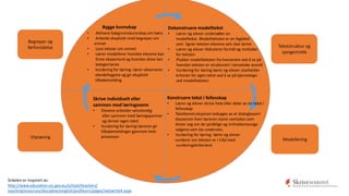 Skriving i alle fag skrivesenteret | PPT