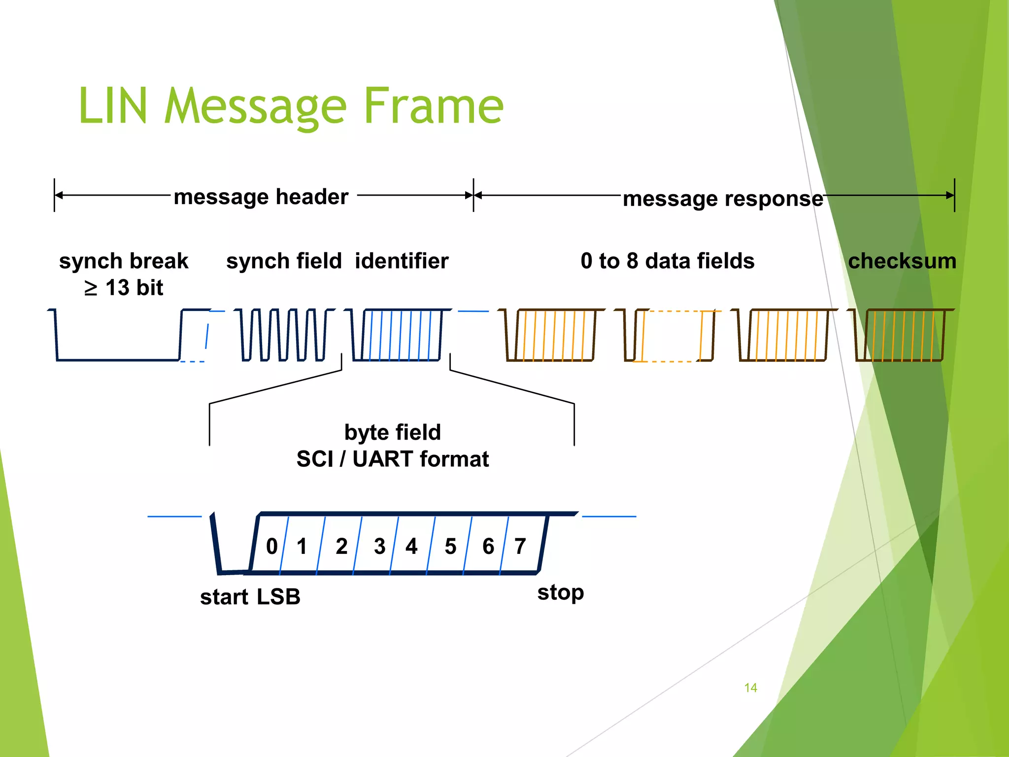 LIN protocol description | PPT