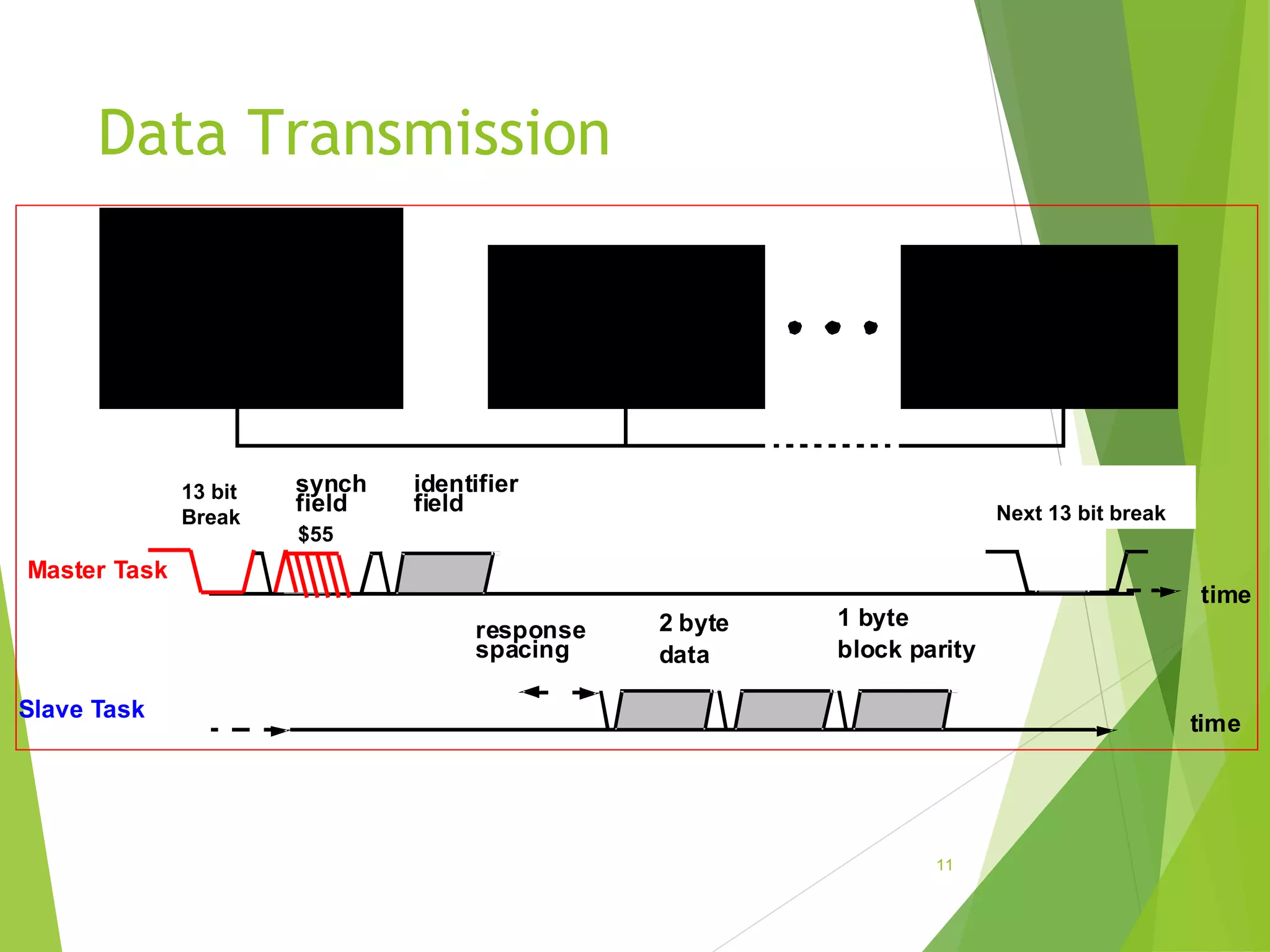 LIN protocol description | PPT