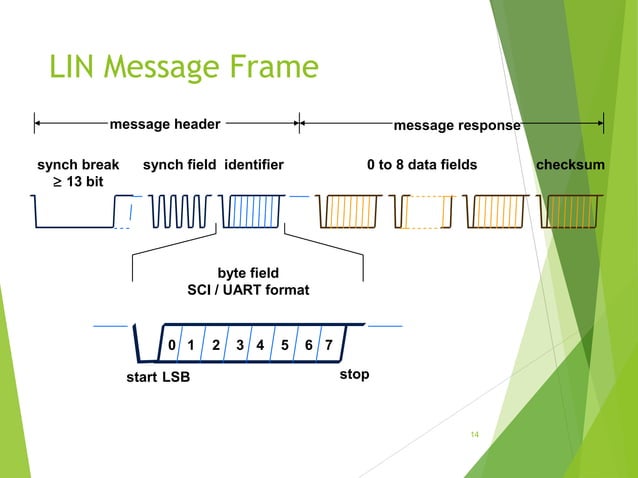 Lin Protocol Description Ppt