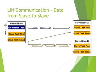 LIN protocol description | PPT