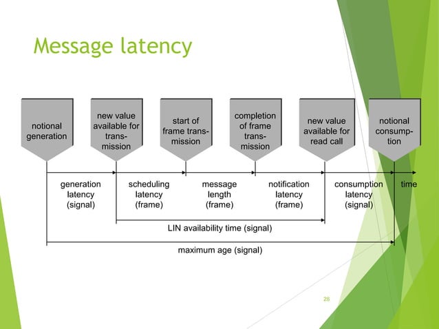LIN protocol description | PPT | Internet of Things | Internet