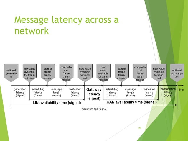 Lin Protocol Description Ppt