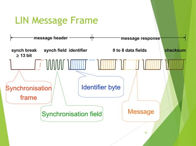 Lin Protocol Description Ppt