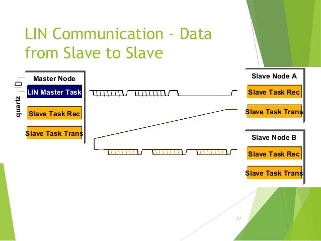 LIN protocol description